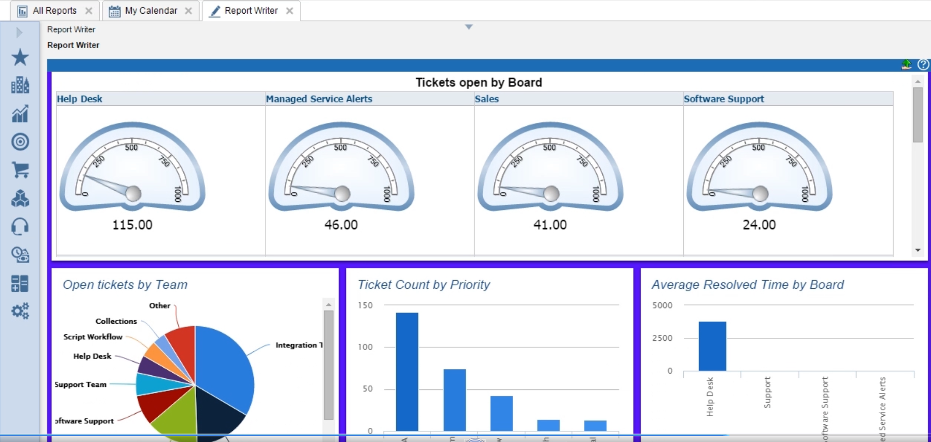 ConnectWise Manage Usability, Reviews & Ratings 2020